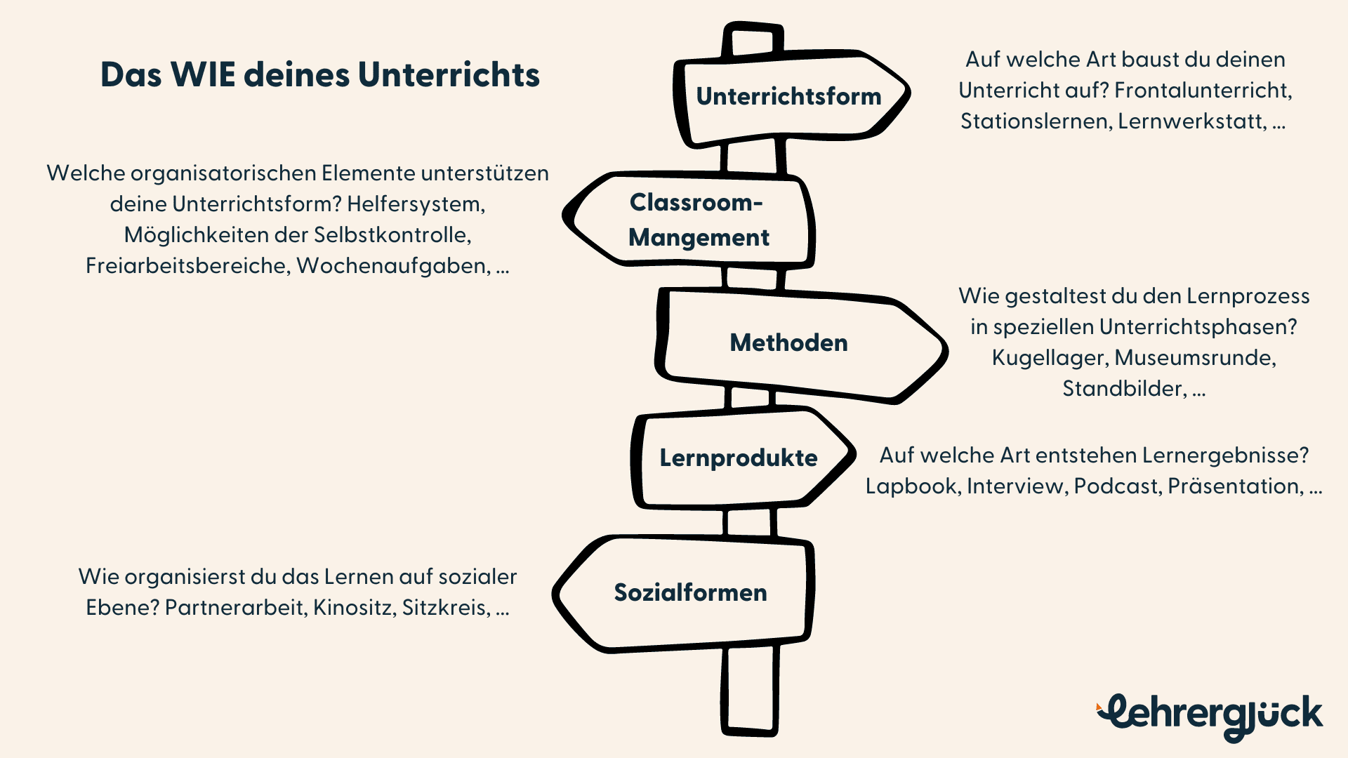 Die 10 wichtigsten Methoden für den Unterricht (Grundschule)